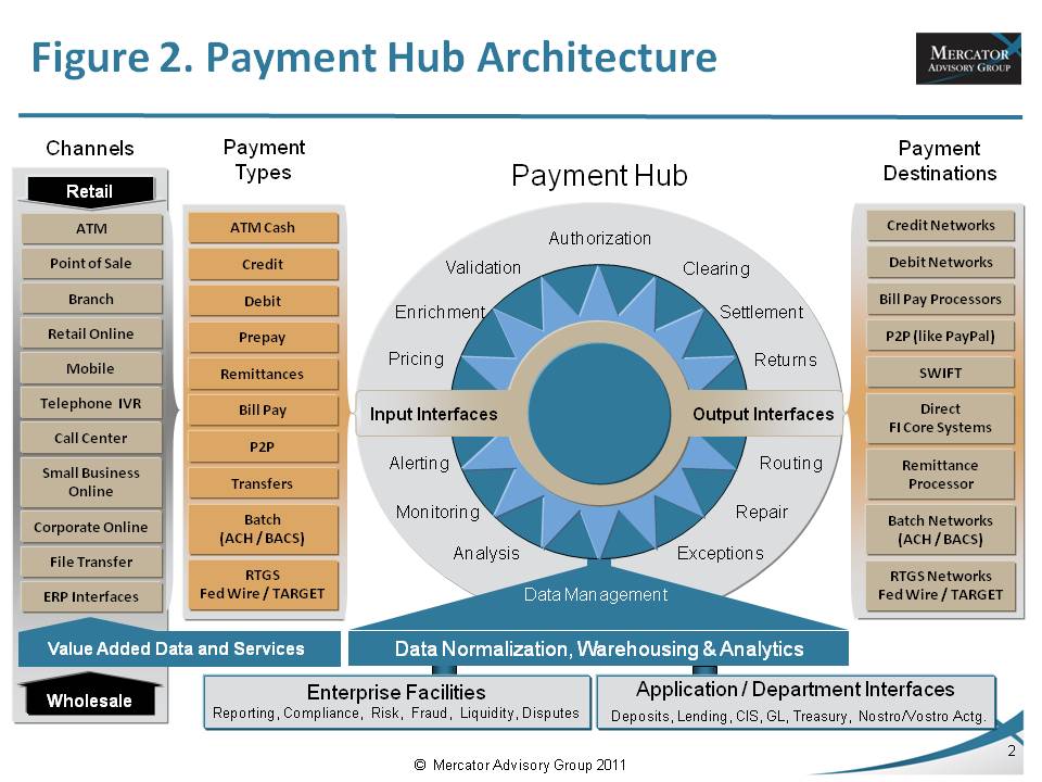 Fixing the Payments Maze: The Payment Hub Solution | Javelin